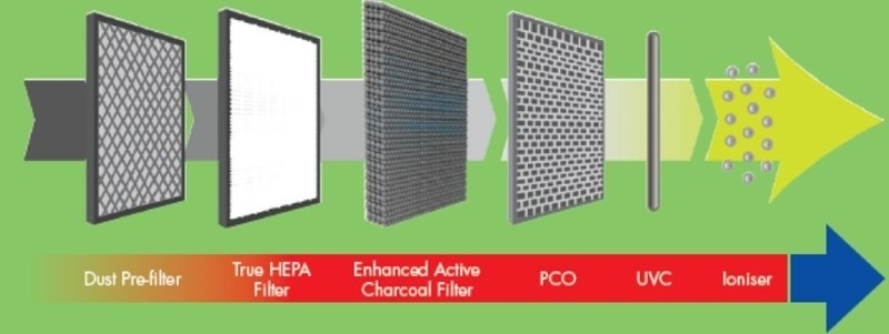 5 Stage Filtration - Gazhal Engineering